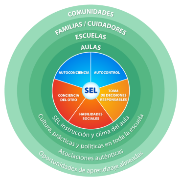 Qué es SEL | SELChile, convivencia escolar