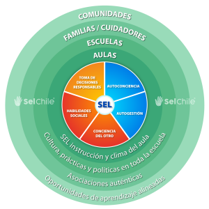 Qué es SEL | SELChile, convivencia escolar